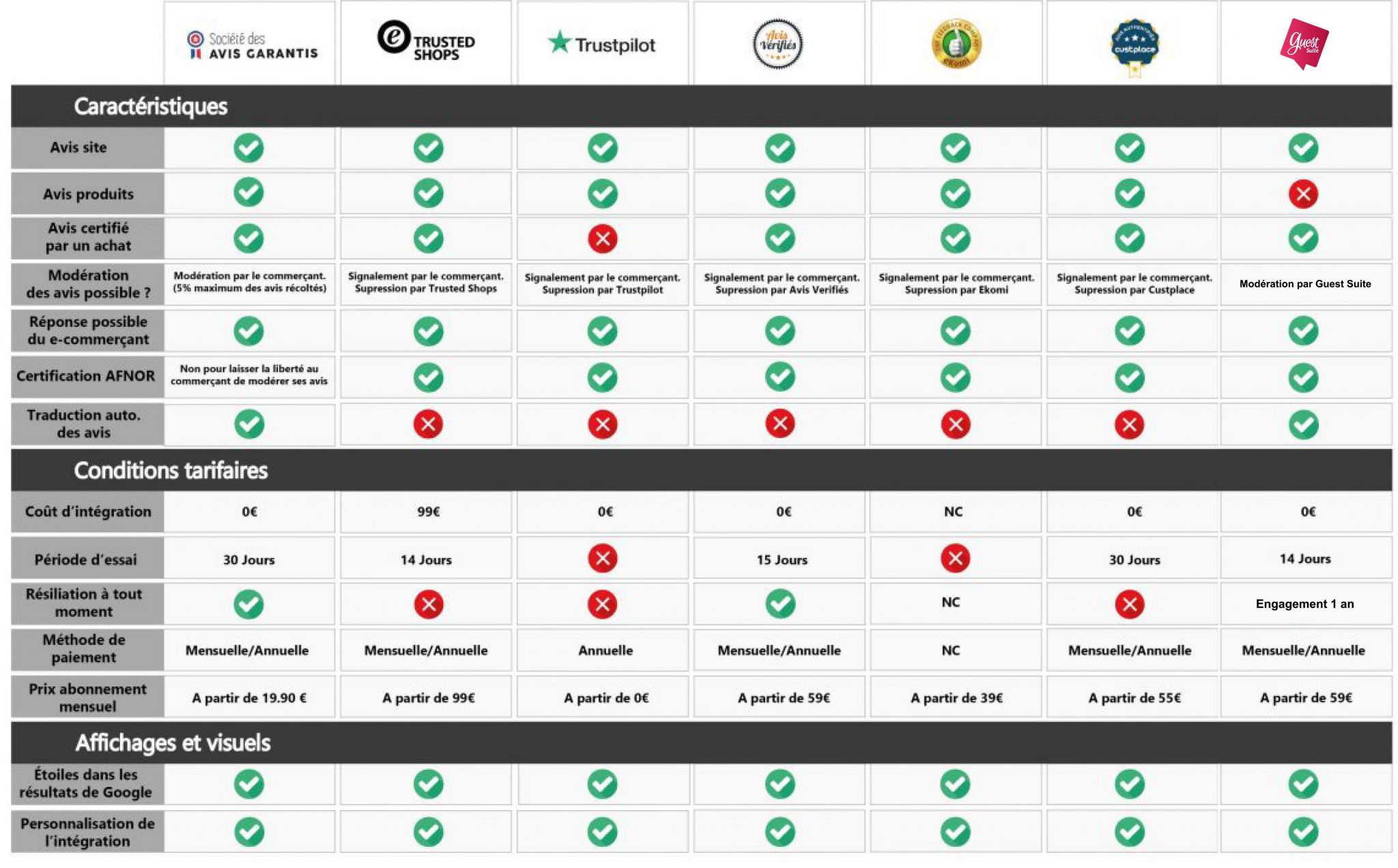 Comparatif des plateformes d'avis clients 2025 - Blog e-commerce - Joptimisemonsite
